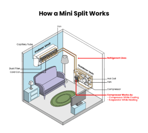 How Does a Mini Split Work?