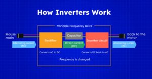 Inverters 101: What is an Inverter and How do They Help?
