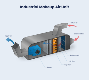 Make Up Air Units: A Guide to Different Models for Different Needs