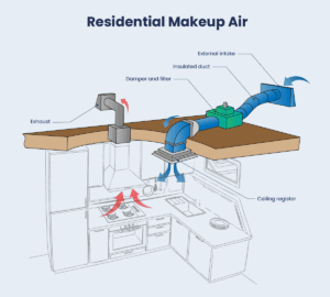 Make Up Air Units: A Guide to Different Models for Different Needs