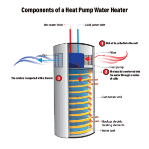 What is a Heat Pump Water Heater?