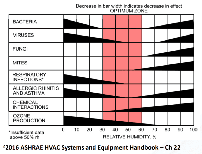 Hot in Here: The Best Humidity Level for Home in Summer